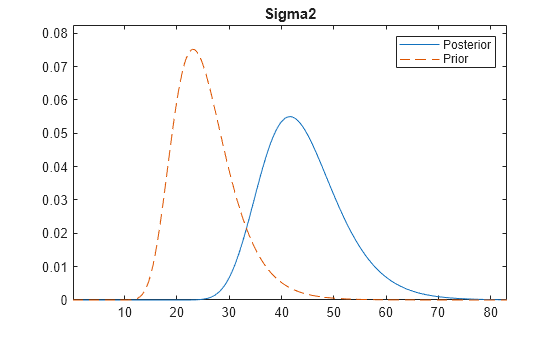 Visualize prior and posterior densities of Bayesian linear regression ...