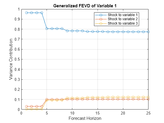 Generate or plot ARMA model forecast error variance decomposition (FEVD) - MATLAB armafevd