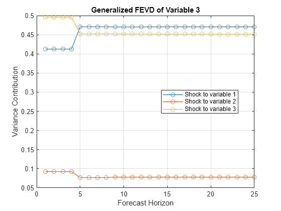 Generate or plot ARMA model forecast error variance decomposition (FEVD ...