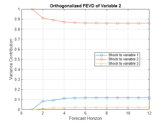 Generate or plot ARMA model forecast error variance decomposition (FEVD) - MATLAB armafevd