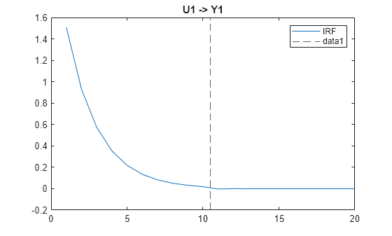 irfplot - Plot impulse response function (IRF) of state-space model - MATLAB