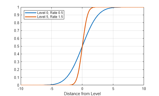 Transition function data - MATLAB ttdata
