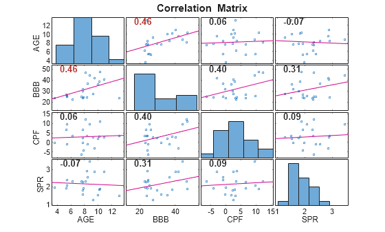 Collinearity