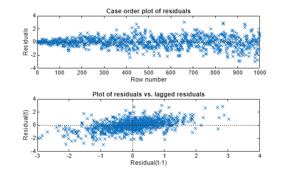 hac - Heteroscedasticity and autocorrelation consistent covariance estimators - MATLAB