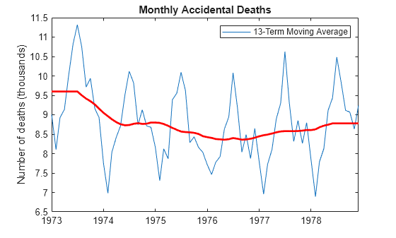 Seasonal Adjustment Using a Stable Seasonal Filter - MATLAB & Simulink
