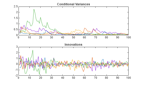 Simulate GARCH Models - MATLAB & Simulink