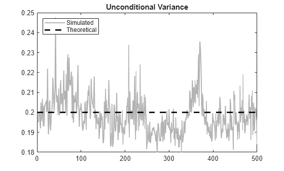 Simulate GARCH Models - MATLAB & Simulink