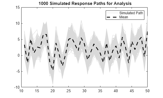 Simulate Regression Models with ARMA Errors - MATLAB & Simulink