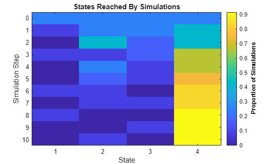 simulate - Simulate Markov chain state walks - MATLAB