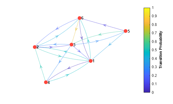 Create and Modify Markov Chain Model Objects - MATLAB & Simulink