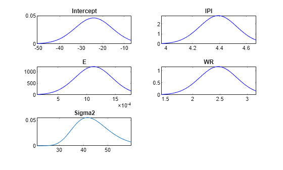 Visualize prior and posterior densities of Bayesian linear regression ...
