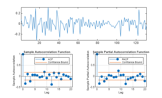 Specify Regression Model With Sarima Errors Matlab And Simulink