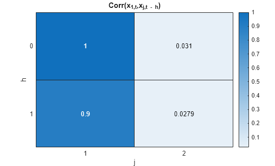 corr - Model-implied temporal correlations of state-space model - MATLAB