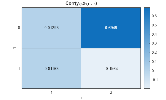 Model-implied temporal correlations of state-space model - MATLAB corr