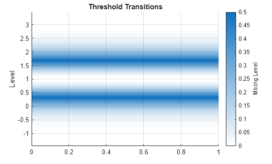 Visualize Threshold Transitions - MATLAB & Simulink