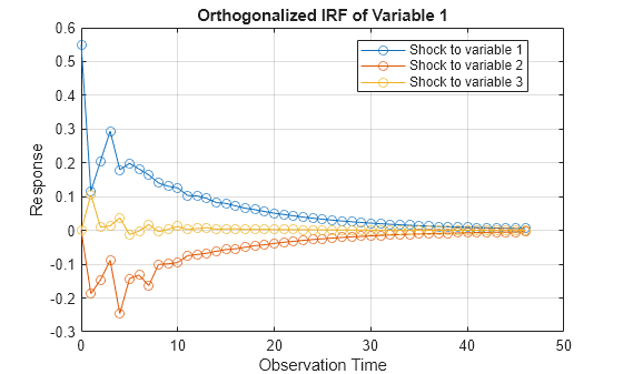 diffusebvarm - Bayesian vector autoregression (VAR) model with diffuse ...