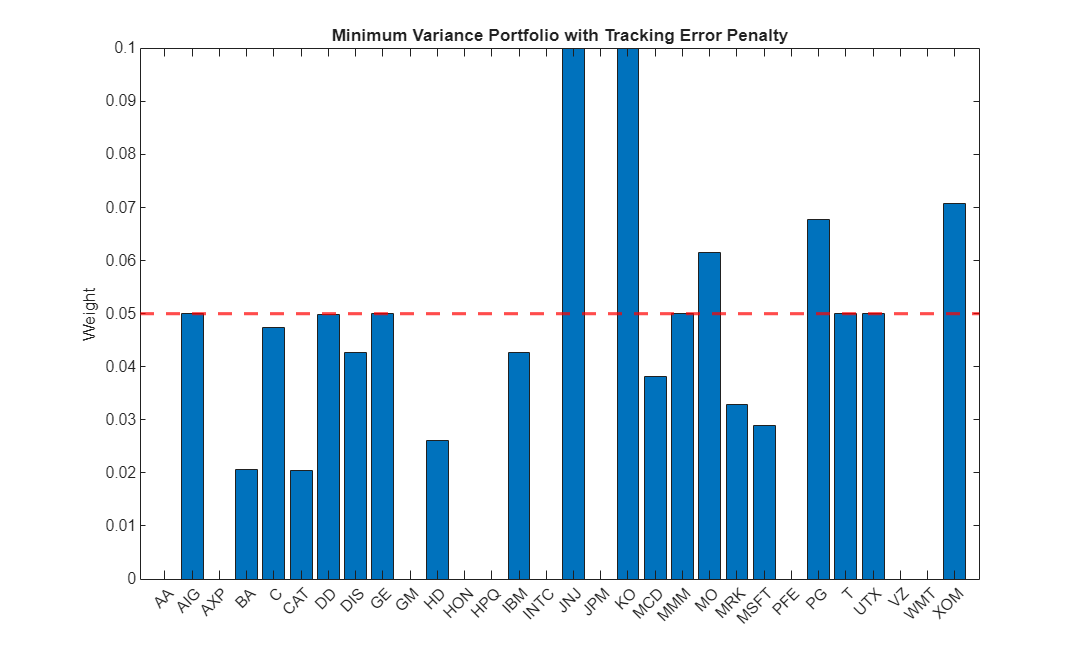 Adding Constraints to Satisfy UCITS Directive - MATLAB & Simulink Example