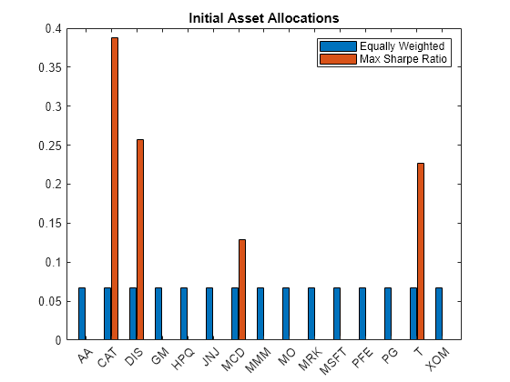 Backtest Investment Strategies Using Datetime And Calendarduration Matlab And Simulink Example