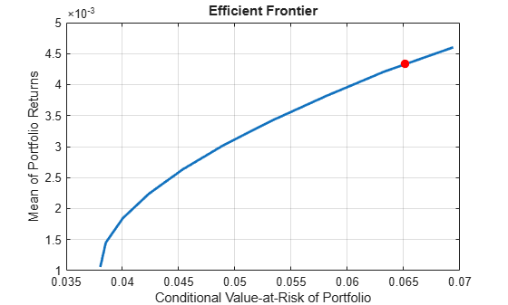 Compute Maximum Reward-to-Risk Ratio for CVaR Portfolio - MATLAB & Simulink Example