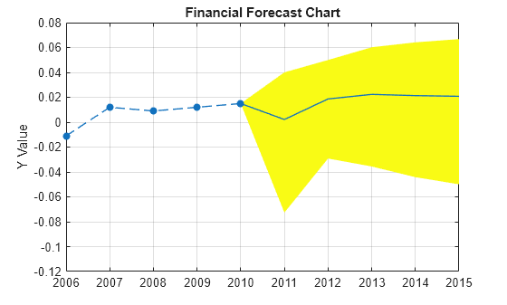 Fanplot Plot Combined Historical And Forecast Data To Visualize Possible Outcomes Matlab