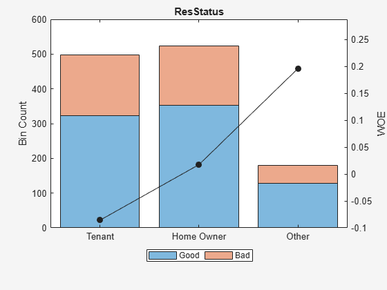 Replace missing values for credit scorecard predictors - MATLAB fillmissing
