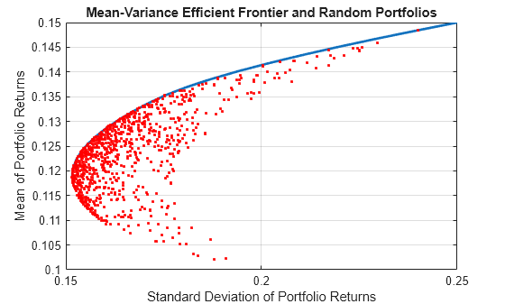 Plotting an Efficient Frontier Using portopt - MATLAB & Simulink