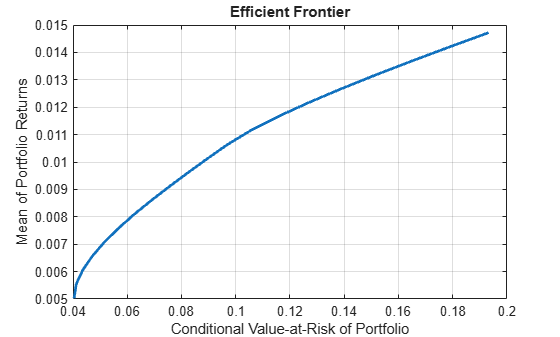 Plotting the Efficient Frontier for a PortfolioCVaR Object - MATLAB & Simulink