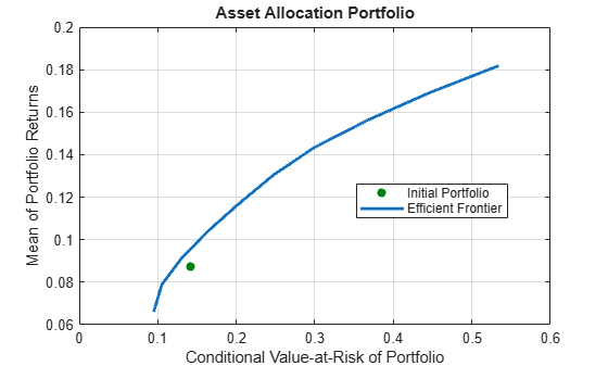 Plotting the Efficient Frontier for a PortfolioCVaR Object - MATLAB & Simulink