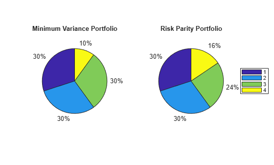 Risk Parity or Budgeting with Constraints - MATLAB & Simulink Example