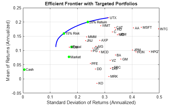 Portfolio Optimization Examples Using Financial Toolbox - MATLAB & Simulink