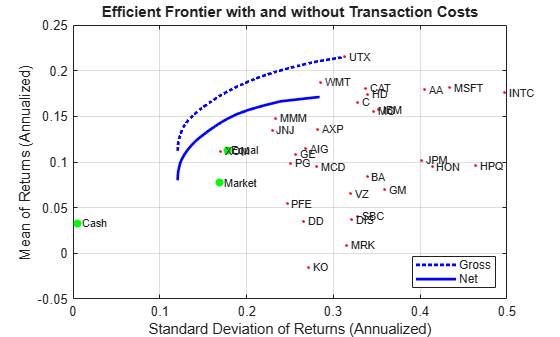 Portfolio Optimization Examples Using Financial Toolbox - MATLAB & Simulink