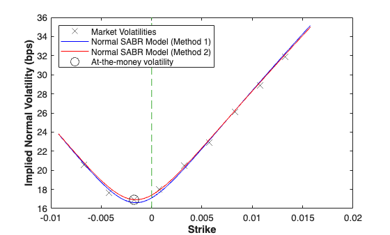 CalibrateSABRModelNormalVolsWithNegativeStrikesExample_01.png