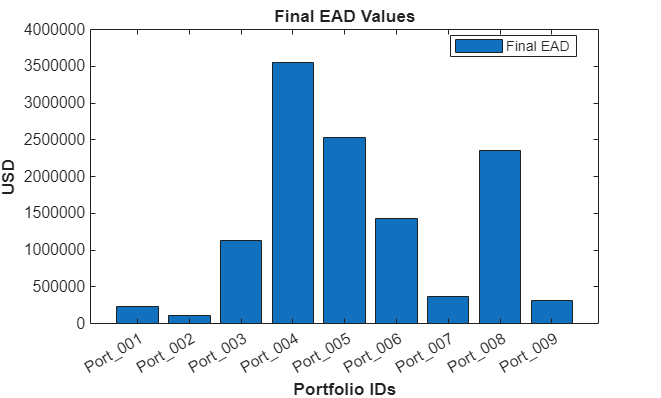 eadChart - Generate exposure-at-default (EAD) chart - MATLAB