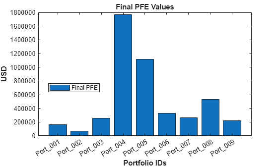 pfeChart - Generate potential future exposure (PFE) chart - MATLAB