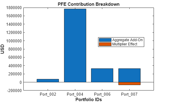 pfeChart - Generate potential future exposure (PFE) chart - MATLAB