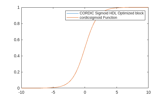 CORDICSigmoidExample_04.png