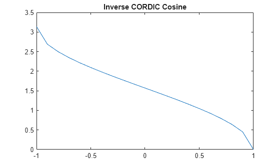 cordicacos - CORDIC-based approximation of inverse cosine - MATLAB