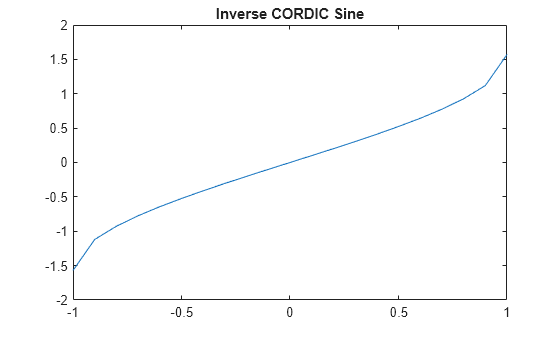 cordicasin - CORDIC-based approximation of inverse sine - MATLAB