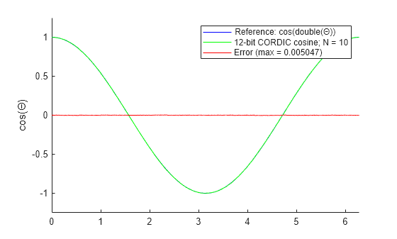 cordiccos - CORDIC-based approximation of cosine - MATLAB