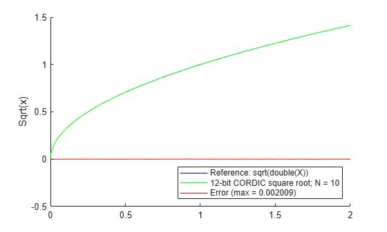 cordicsqrt - CORDIC-based approximation of square root - MATLAB