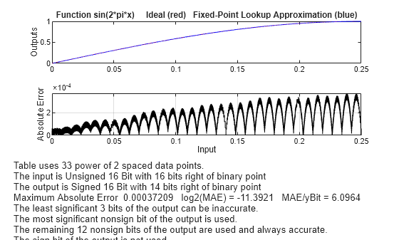 Create Lookup Tables for a Sine Function - MATLAB & Simulink
