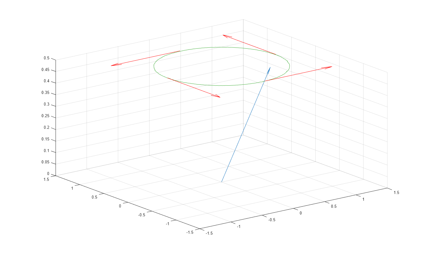 Hardware Efficient Euler Rotations Using Cordic Matlab And Simulink