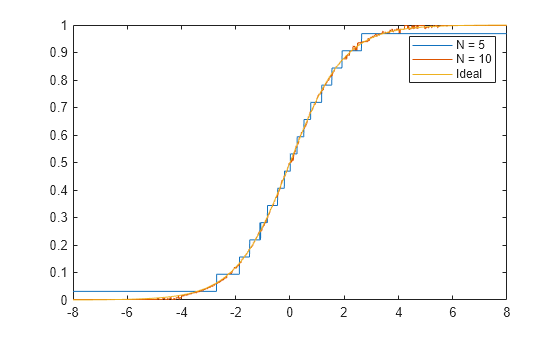 cordicsigmoid - CORDIC-based approximation of sigmoid activation - MATLAB