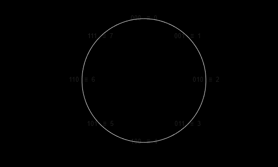 View Fixed-Point Number Circles - MATLAB & Simulink