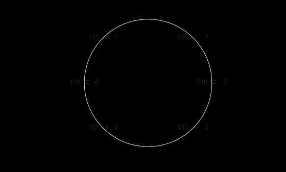 View Fixed-Point Number Circles - MATLAB & Simulink