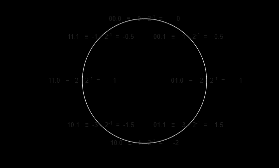 View Fixed-Point Number Circles - MATLAB & Simulink