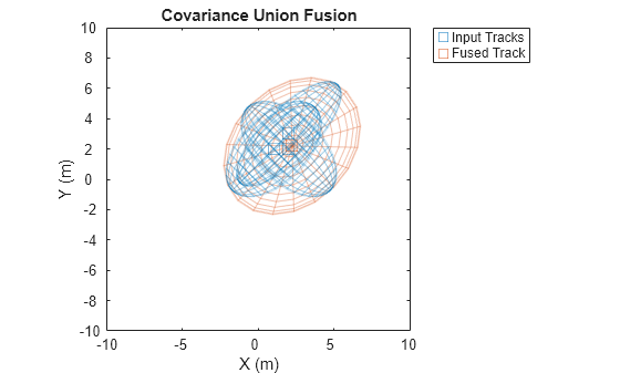 fusecovunion - Covariance fusion using covariance union - MATLAB