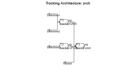 exportToSimulink - Export tracking architecture to Simulink model - MATLAB