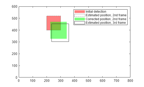 initvisionbboxkf - Create constant-velocity linear Kalman filter for 2-D axis-aligned bounding ...
