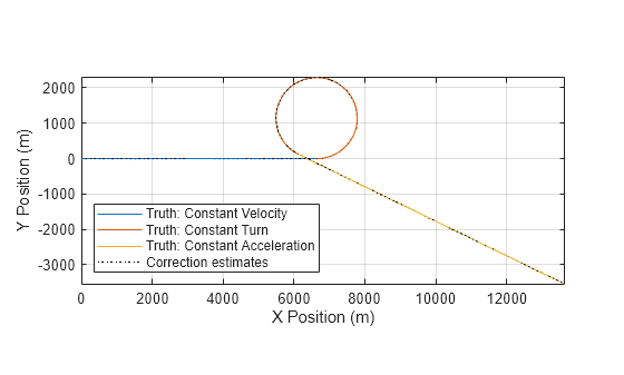 Reconstruct Ground Truth Trajectory From Sampled Data Using Filtering Smoothing And